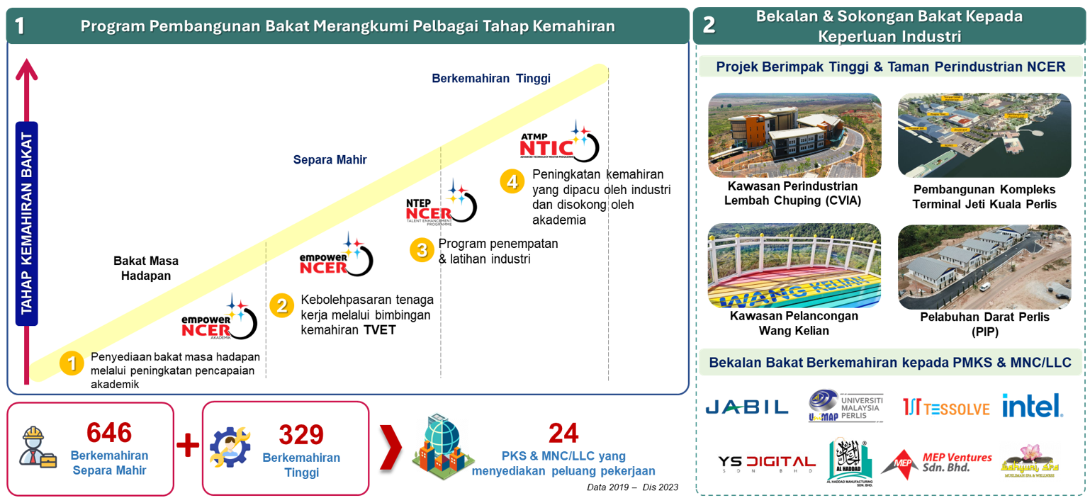 Talent Development | NCER Malaysia
